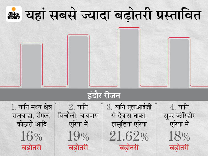 Indore Land Property Rate; Proposed To Increase The Guideline From 5 To ...