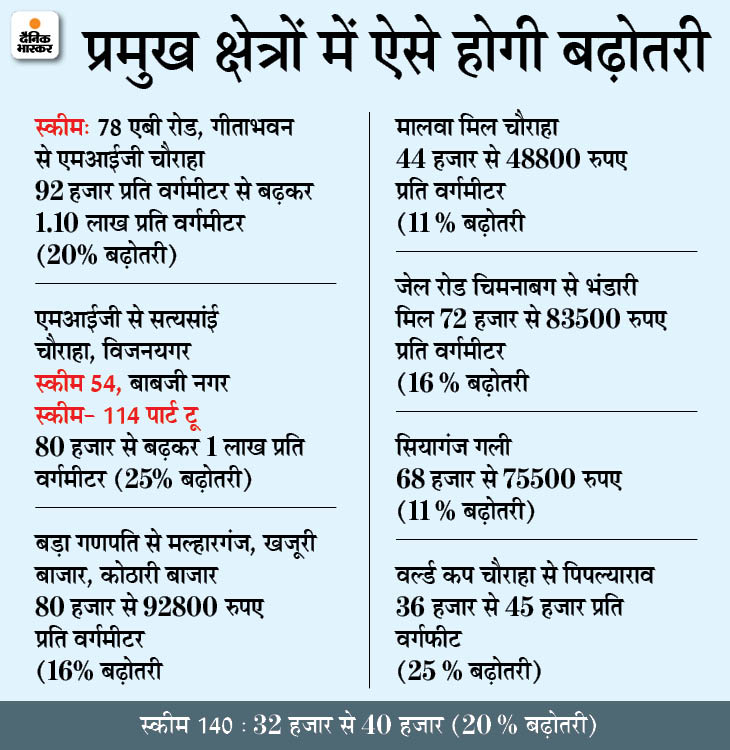Indore Land Property Rate; Proposed To Increase The Guideline From 5 To ...