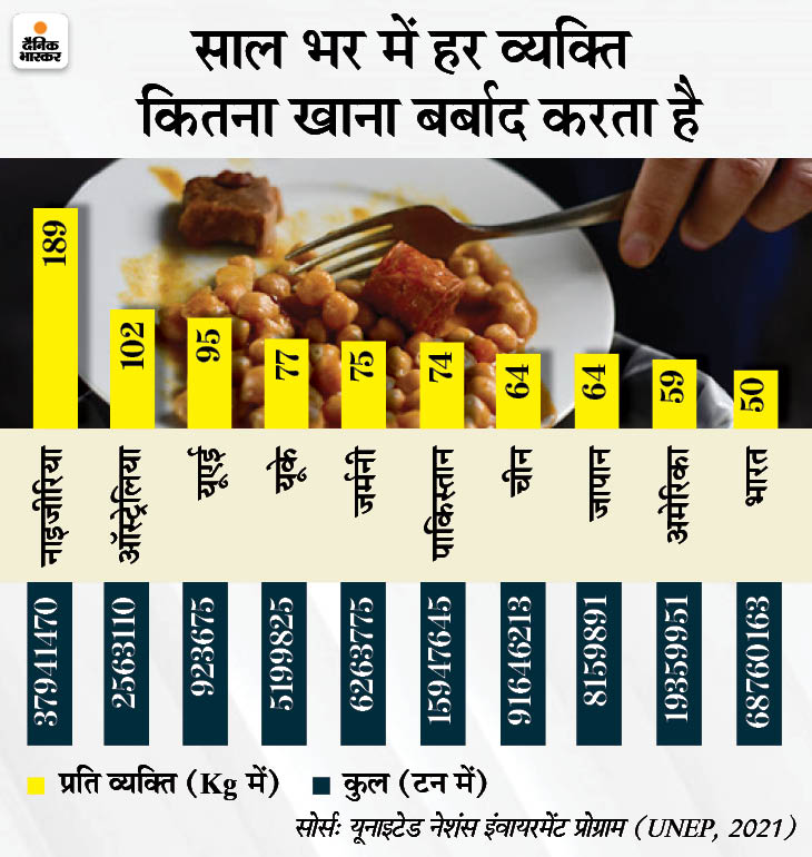 India Pakistan; Which Country Wastes Most Food? and Starvation Deaths ...