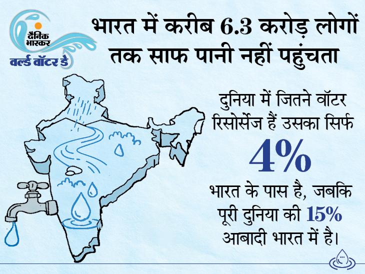 Facts About The Water (Paani) In Hindi | Water Shortage Countries List ...