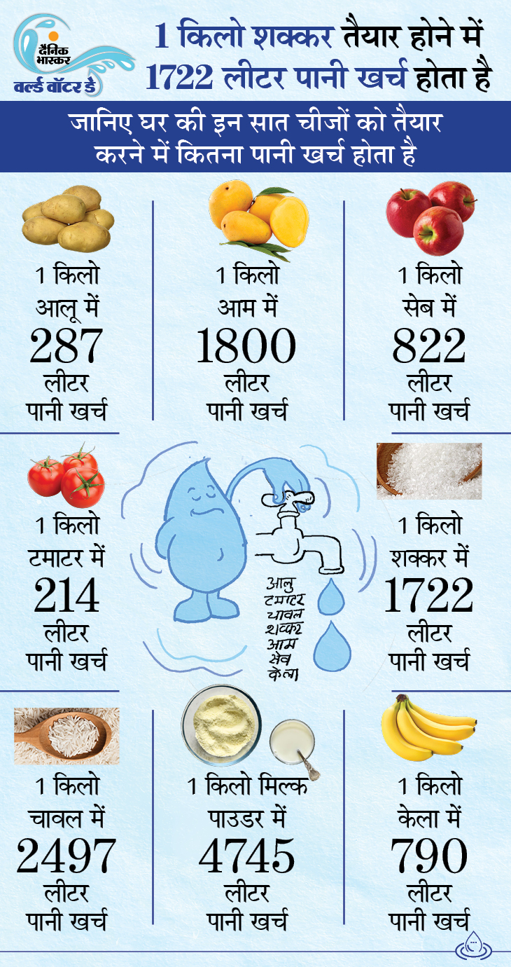 Facts About The Water (Paani) In Hindi | Water Shortage Countries List ...