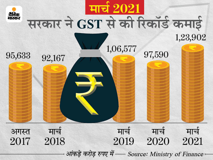 GST Collection State Wise 2021 [Infographic] | Which State Paying More ...