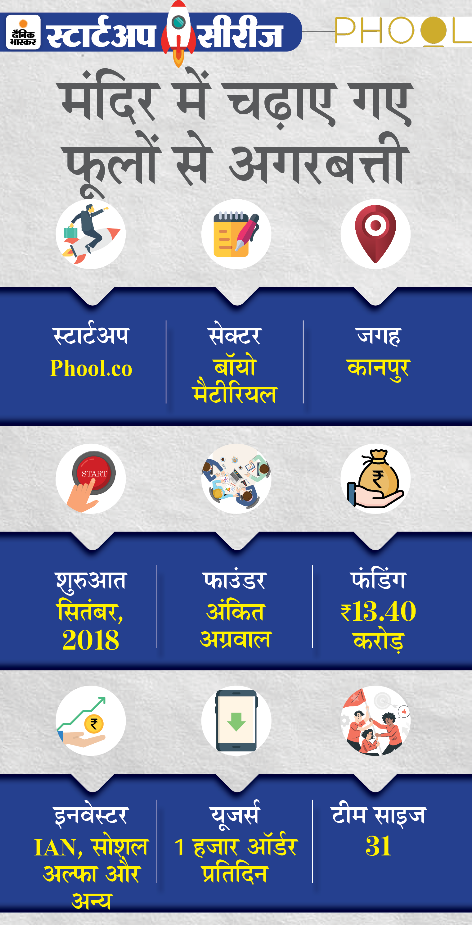 IIT Kanpur-Backed Startup PHOOL Success Story; Who Is Ankit Aggarwal ...