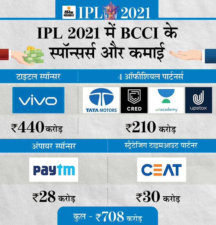 IPL SUSPENDED 2021; BCCI Sponsorship Revenue/EARNING Report Latest ...