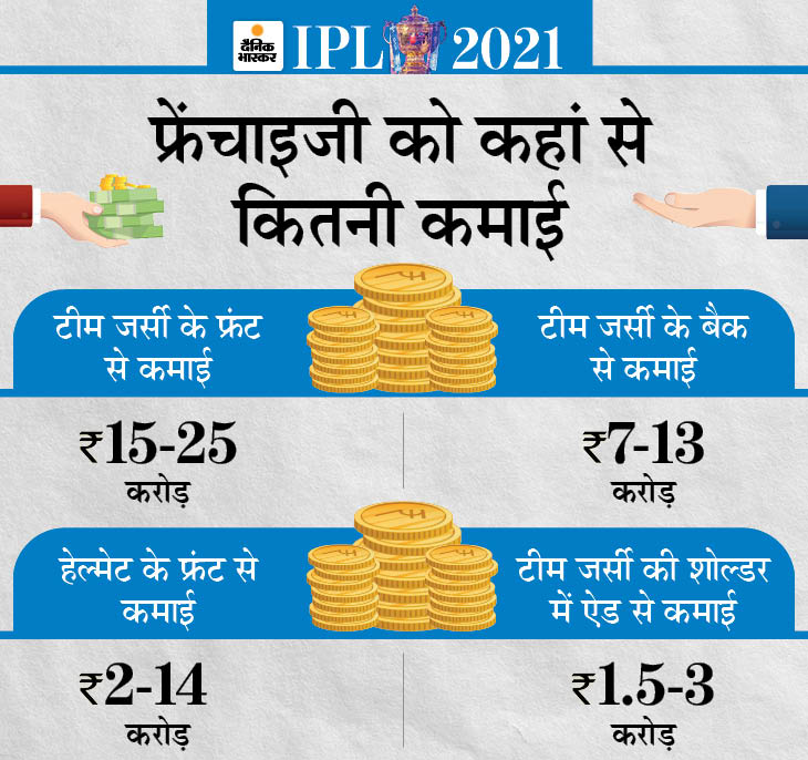 IPL SUSPENDED 2021; BCCI Sponsorship Revenue/EARNING Report Latest ...