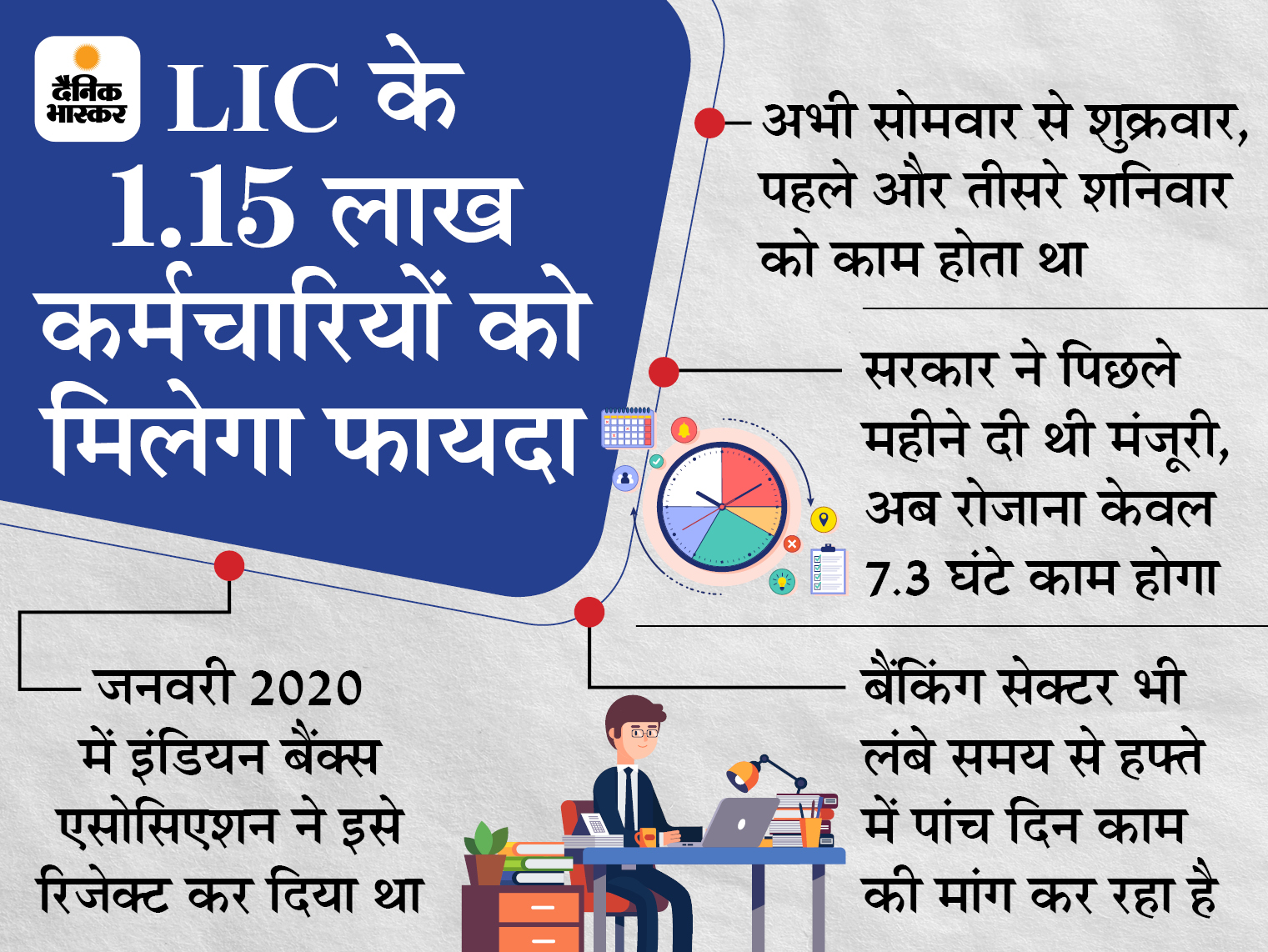 LIC Employees Five Day Working; Life Insurance Corporation Of India ...