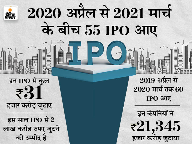 New Upcoming IPO 2021 Update; Nine Companies Filed Draft For Initial ...
