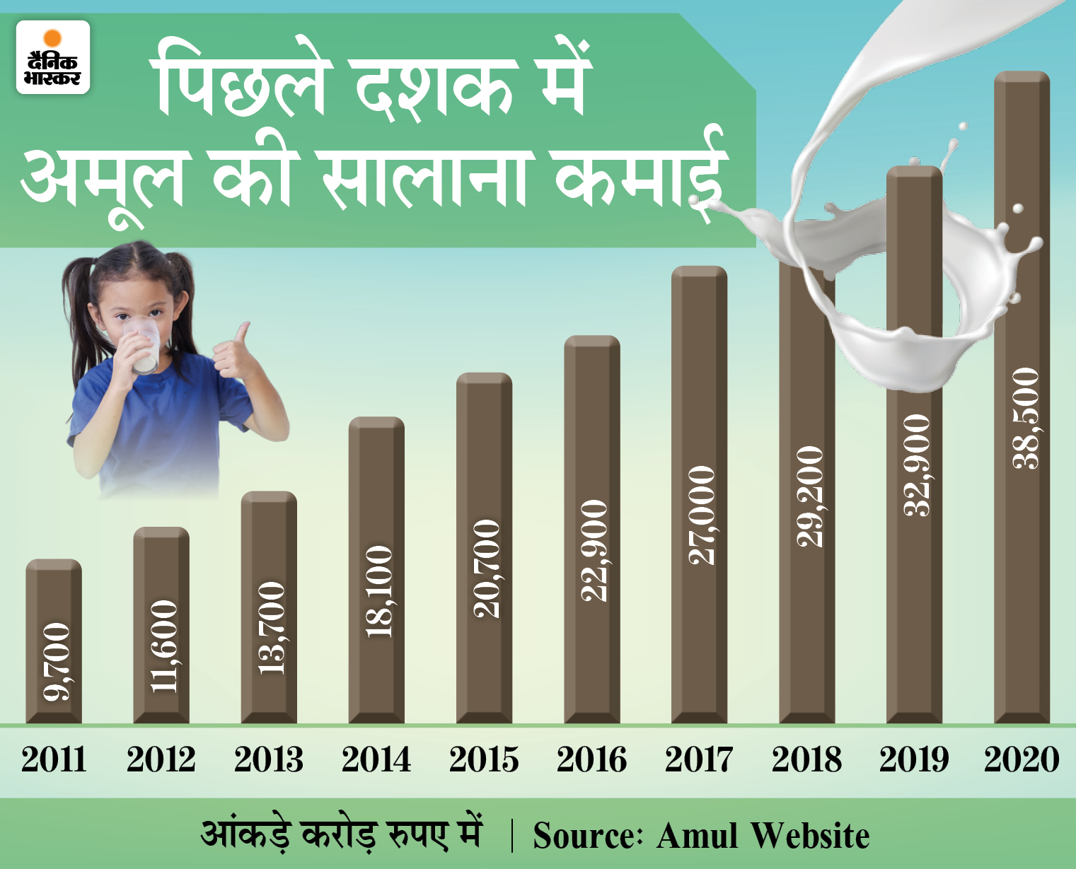 Amul Brand Story: How Amul Started to combat Polson Dairy Monopoly ...
