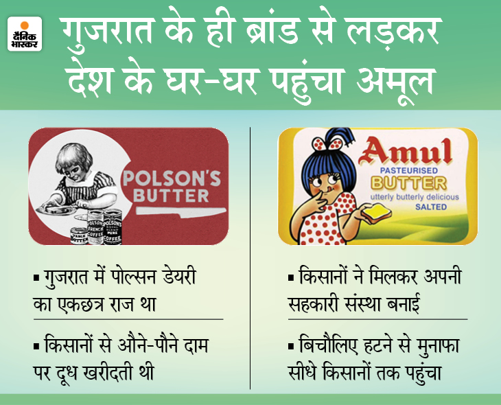 Amul Brand Story: How Amul Started to combat Polson Dairy Monopoly ...