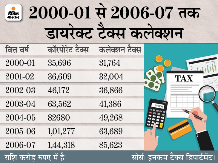 Income Tax Collection, Corporate Tax Collection, Direct Tax Collection ...