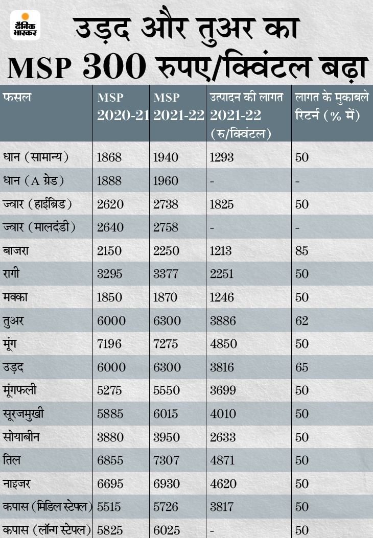 PM Modi ; MSP ; Kharif crops ; BJP ; Government hikes minimum support ...