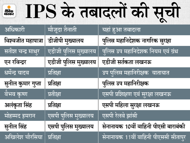 Uttar Pradesh IPS Transfer List Updates । 10 IPS Officers Transferred ...