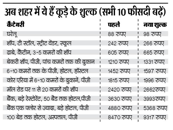 There was a 10% increase in the garbage bill, the municipal corporation ...