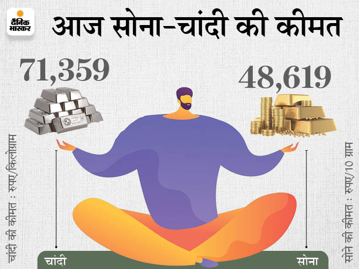Gold Silver Rate Today Update; Chandi Come Down By Rs 279 To Rs 71359 ...