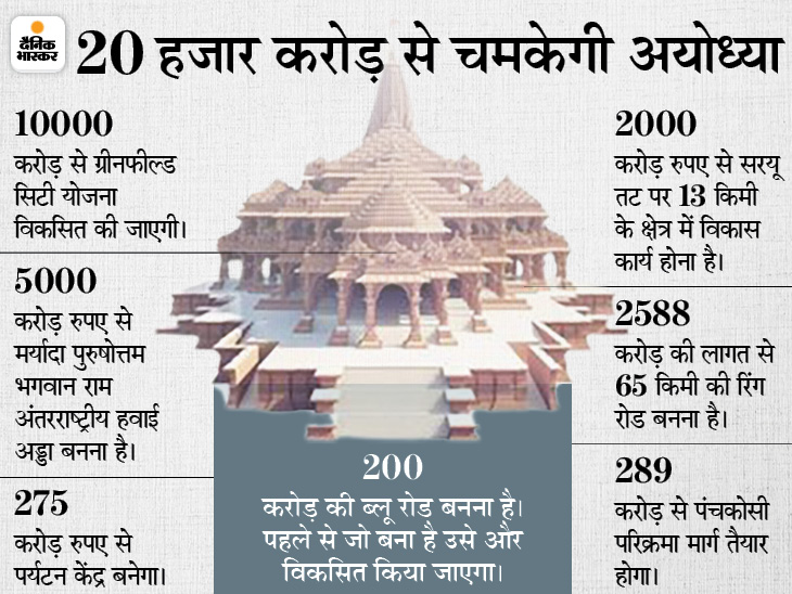 Ayodhya Development Projects; Master Stroke Via Master Before Elections ...