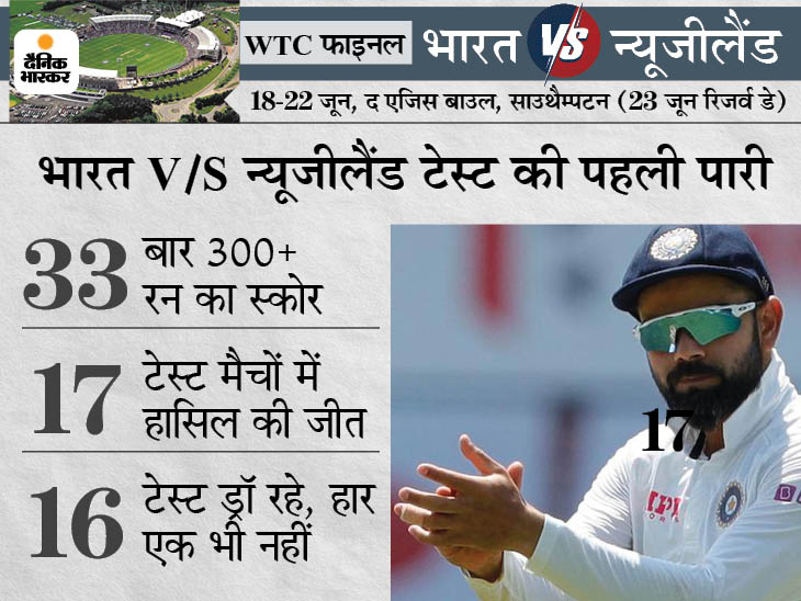 300 रन बनाना होगा टीम इंडिया का टारगेट, पहली पारी में इतने रन बनाकर ...