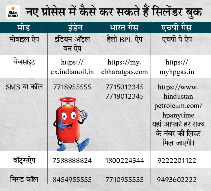 LPG Gas Connection Online Portability Process [Updated]; How To ...