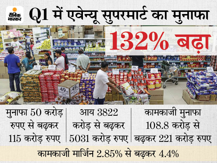 DMart Avenue Supermarts Q1 Results 2021 | DMart Profit Up 132 Percent To Rs 115 Crore | पहली ...