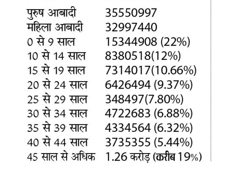 Rajasthan ranked 7th in the country in terms of population, grew by 426 ...