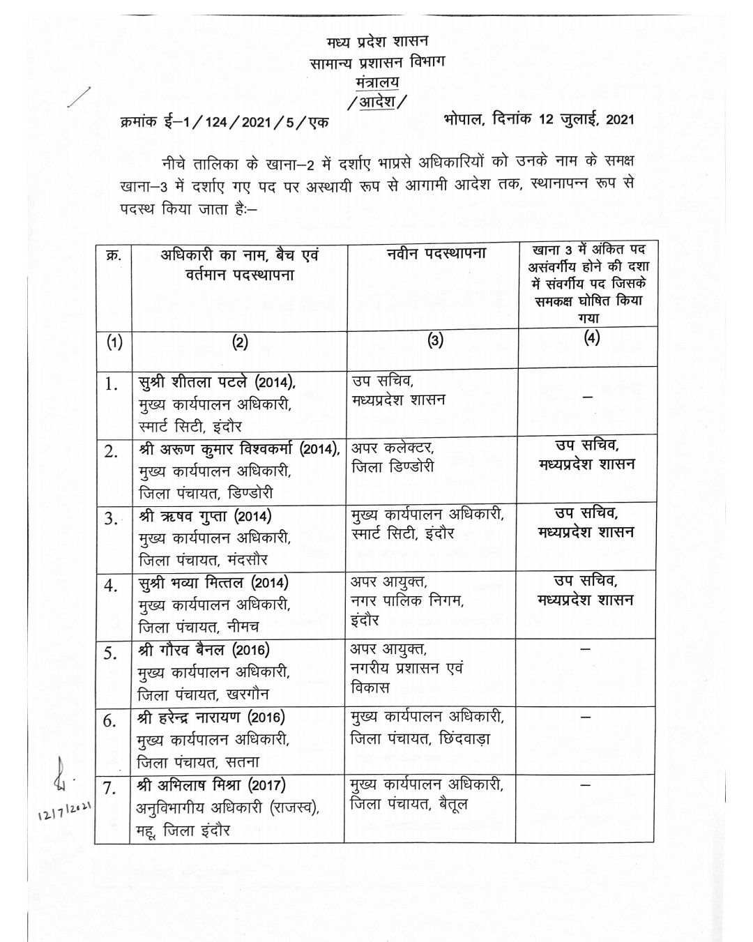 Responsibility entrusted to CEO Rishabh Gupta in Mandsaur District ...