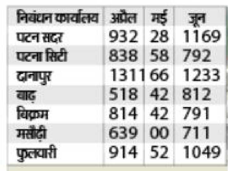 Danapur area is the first choice of land and house buyers, Patna Sadar ...