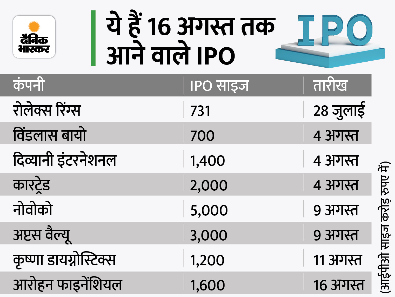 India's Upcoming IPO 2021 News; Paytm Among Nine Companies May Raise ...