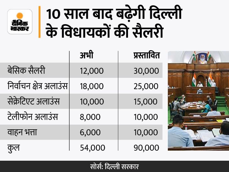 Delhi MLA Salary Per Month 2021 | State Wise MLA Salary India List, Telangana Tripura Meghalaya ...