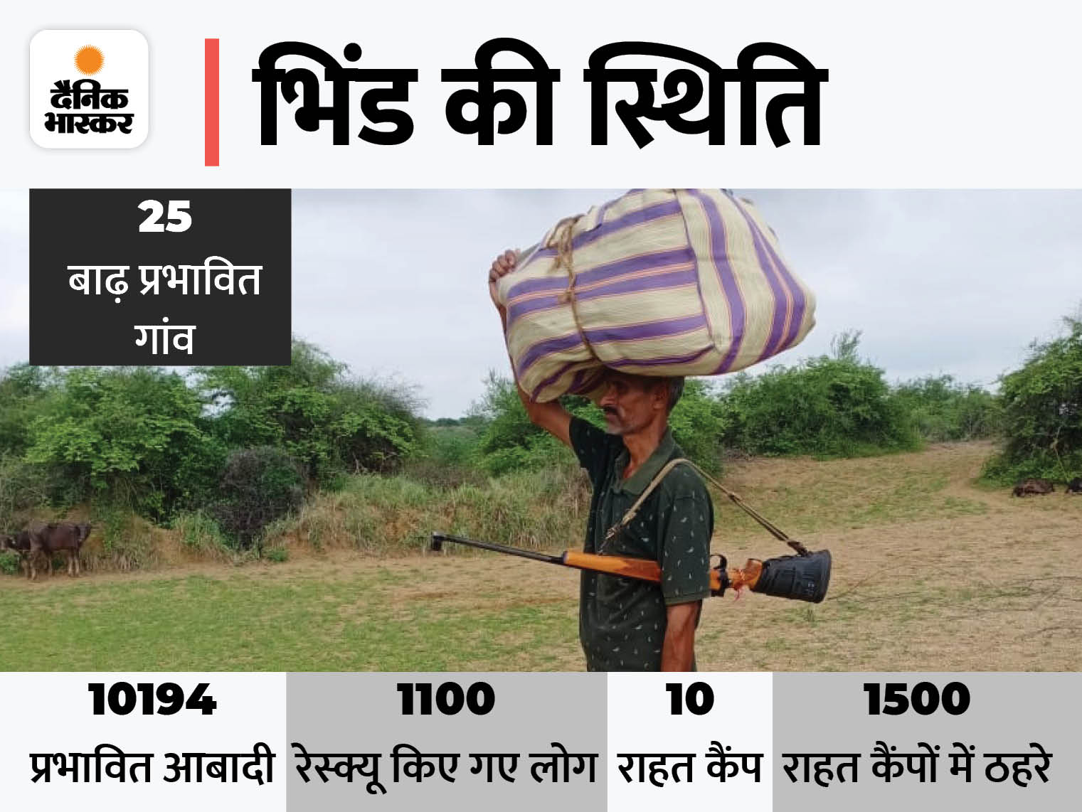 Relief in Shivpuri after Sindh water recedes, now full focus on Bhind ...