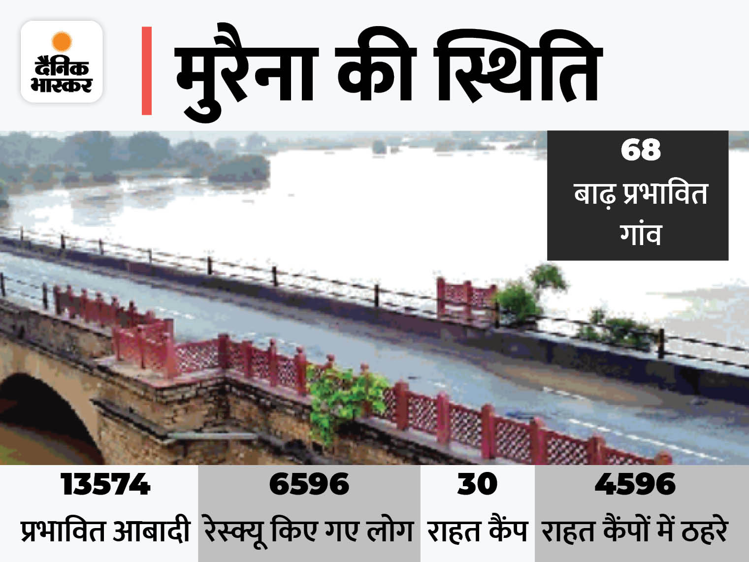 Relief in Shivpuri after Sindh water recedes, now full focus on Bhind ...