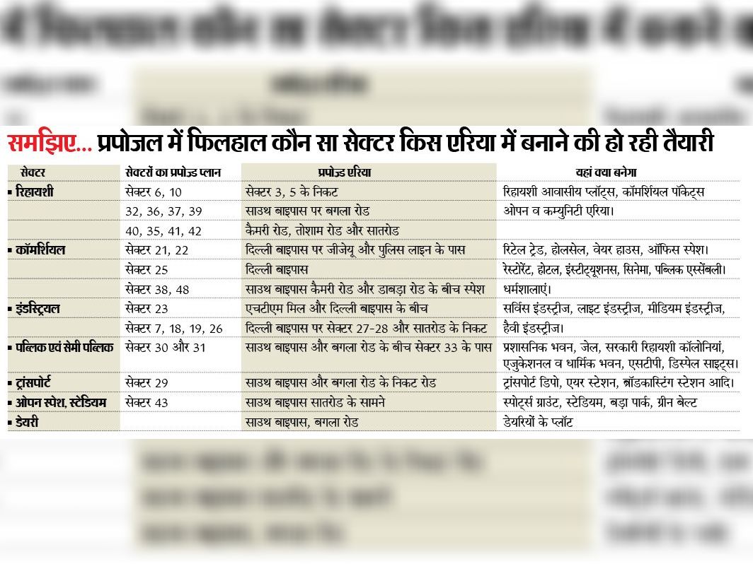 In the plan of 2021, the proposals of the sectors were on Sirsa ...