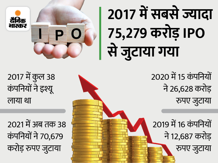 IPO Performance 2021; All You Need To KnowTrack Record of Public Issues | बाजार में IPO की बहार ...