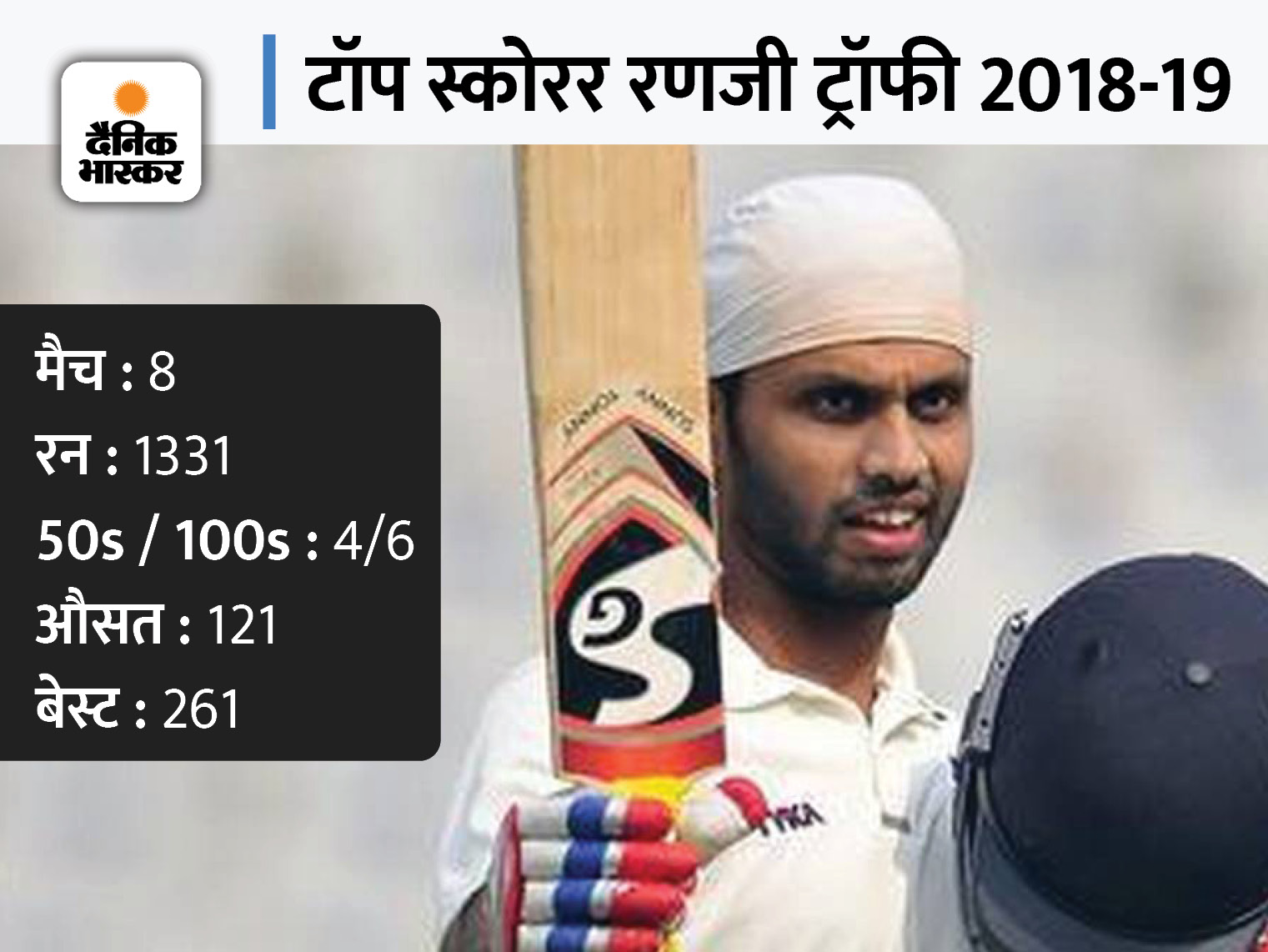 Milind Kumar retires from Indian cricket, joins US Minor League