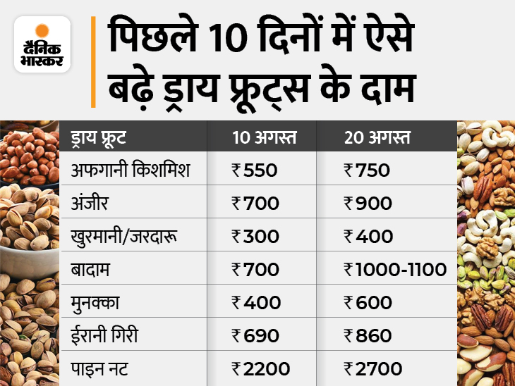 Ground Report From Delhi Dry fruit Market: the prices of dry fruits in ...