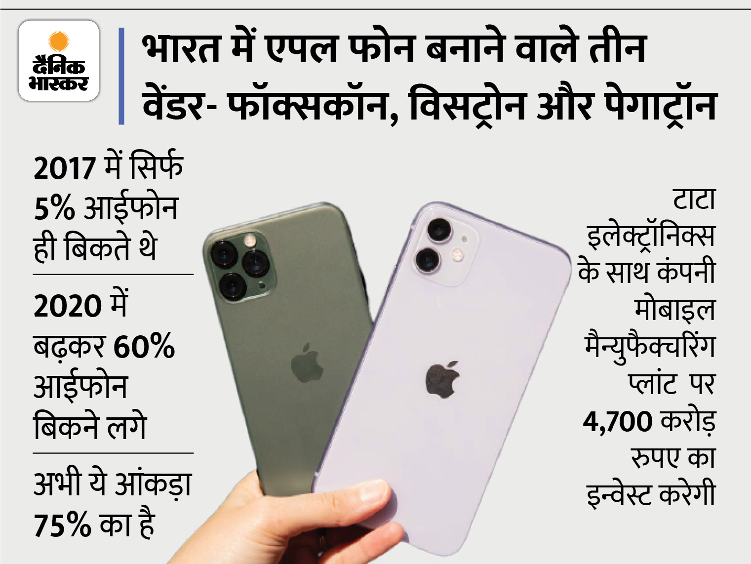 Made in India iPhones sold in the country 70% of the iPhones sold in ...