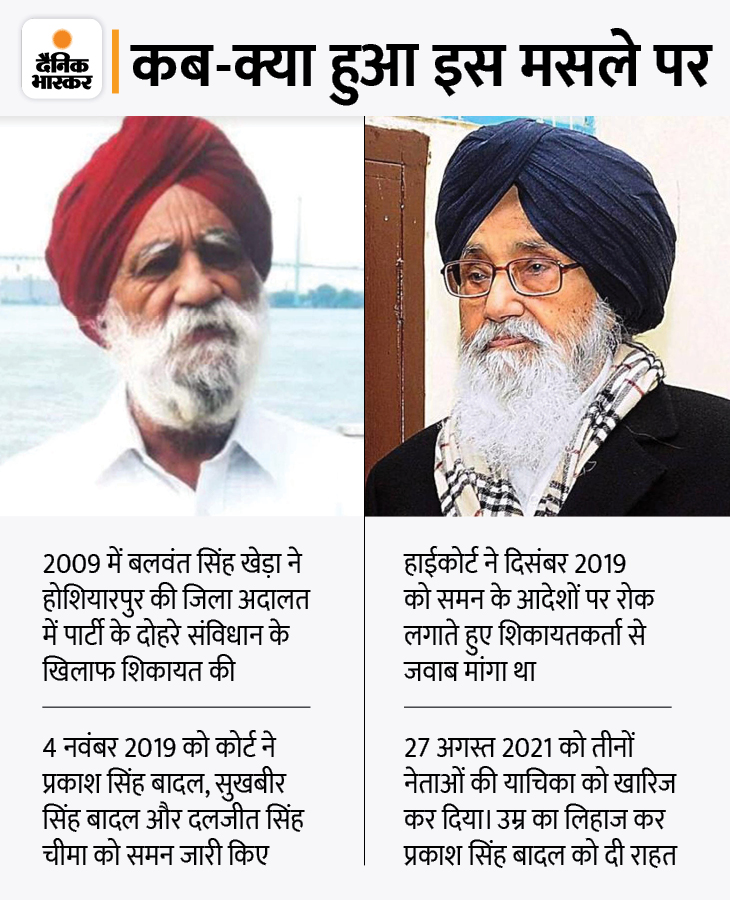 Sukhbir Singh Badal and Akali Dal Party Spokesperson Dr. Daljit Singh Cheema Gets Bail | शिरोमणि ...