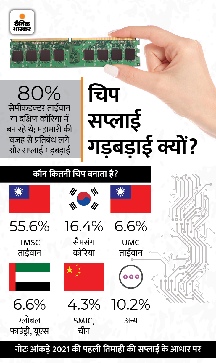 What Is Semiconductor Chip? Impact On Reliance Jio Phone Next and Apple ...