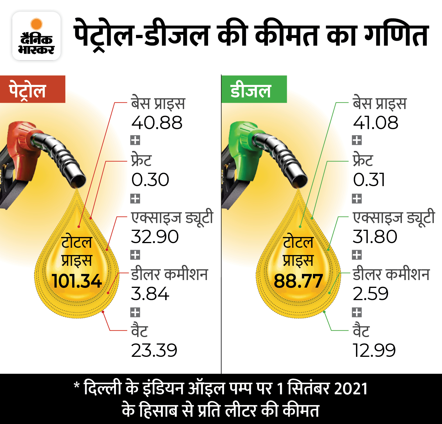 Petrol Diesel Under GST How Fuel Prices Is Calculated In India