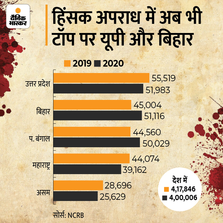 India Crime Rate State Wise Data; Uttar Pradesh Tops In List In Murder ...