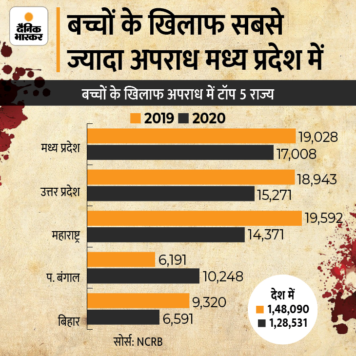 India Crime Rate State Wise Data; Uttar Pradesh Tops In List In Murder ...