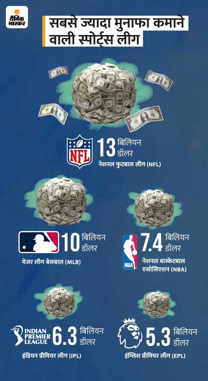 IPL UAE 2021; (BCCI Earnings) History Update | All About World's ...