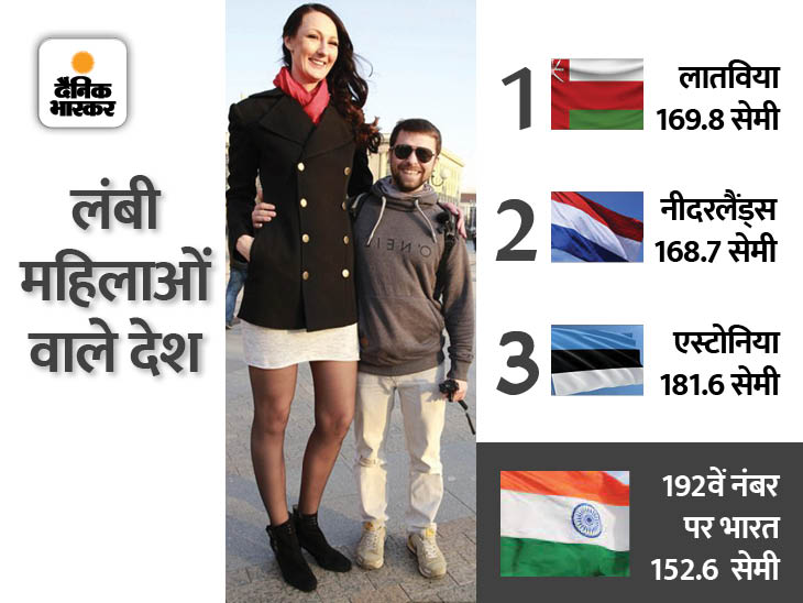 The world's tallest people are getting smaller, the height of Indian ...