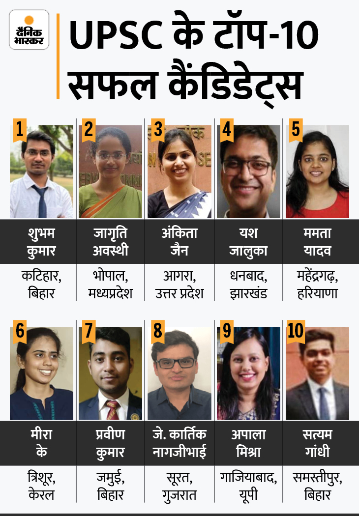 A total of 761 candidates passed the examination, 150 candidates were ...