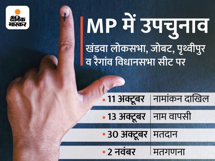 Congress Candidate List For MP Khandwa Raigaon Jobat Election 2021 ...