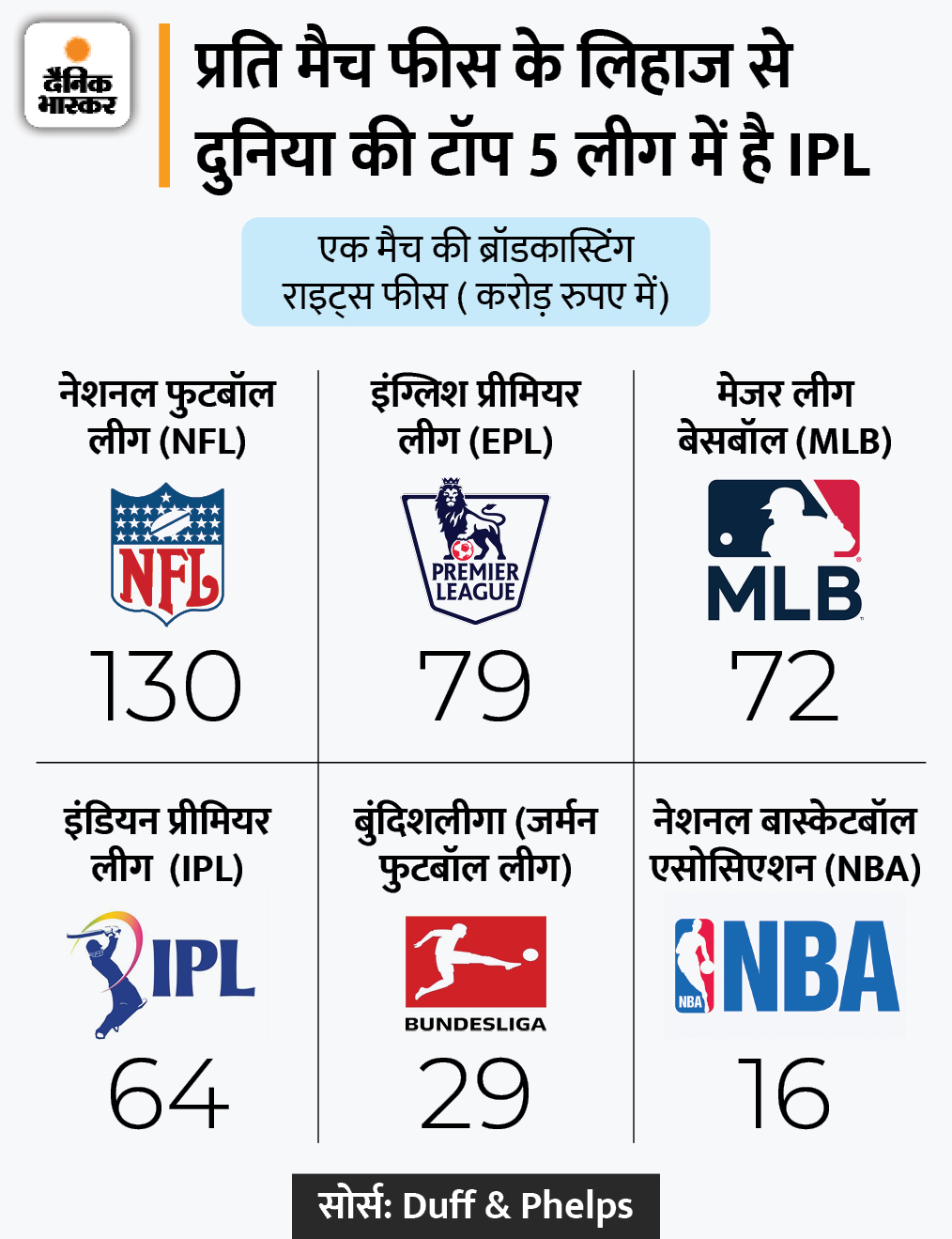 IPL Broadcasting Rights Auction 2021; World Biggest T20 Leagues In ...