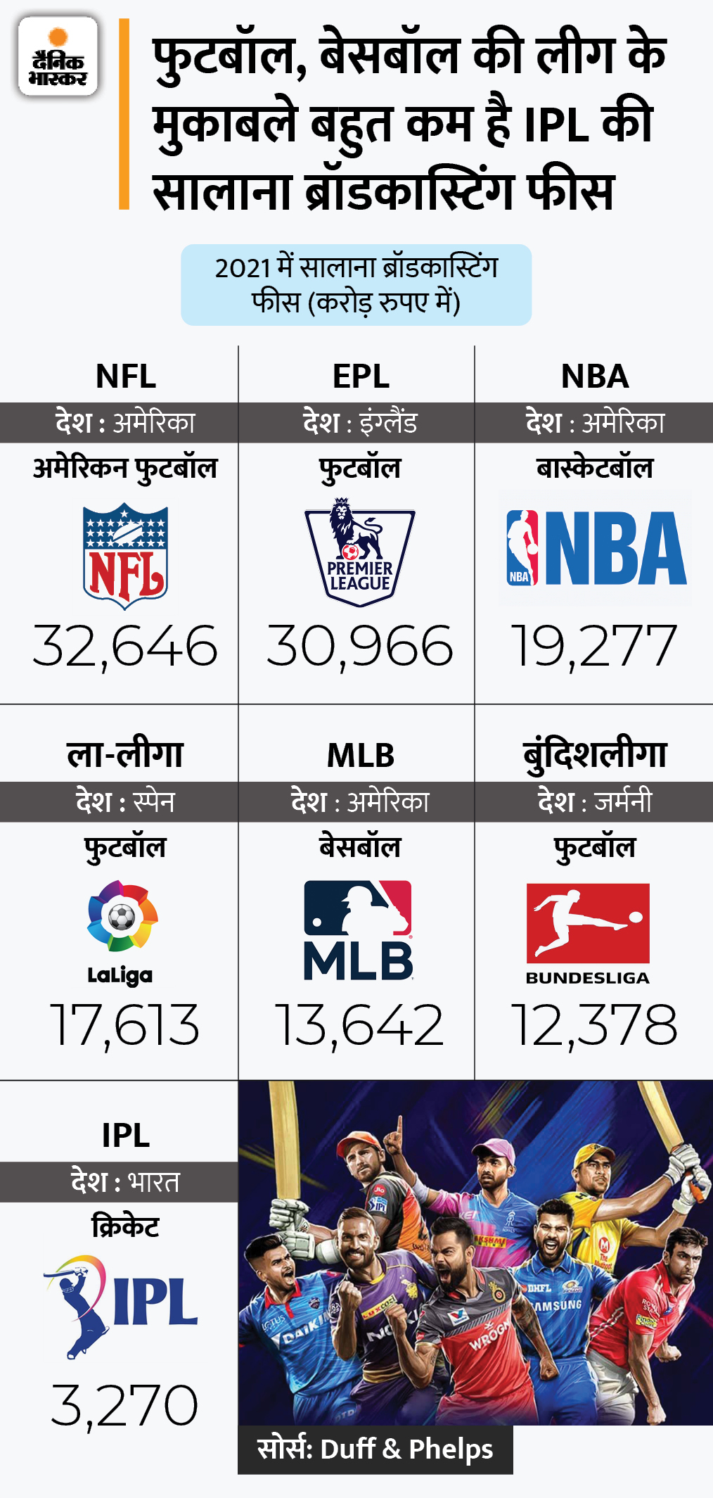 IPL Broadcasting Rights Auction 2021; World Biggest T20 Leagues In ...