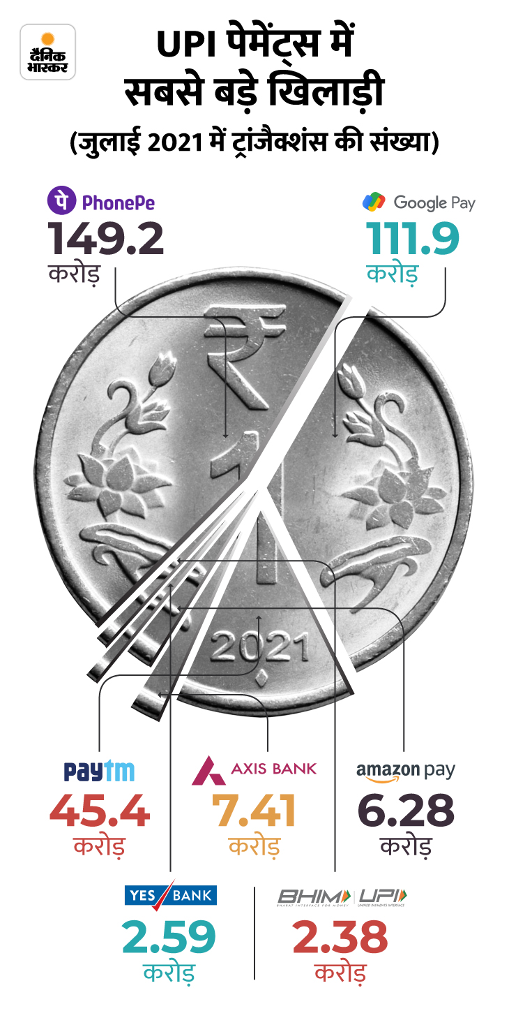 Bhaskar Infographic of the day King of UPI payments | आज का इंफोग्राफिक ...