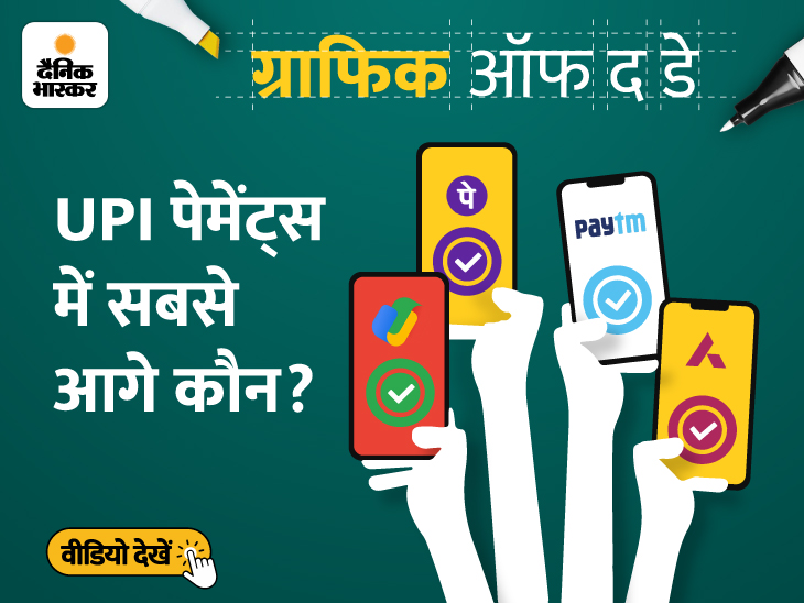 Bhaskar Infographic of the day King of UPI payments | आज का इंफोग्राफिक ...