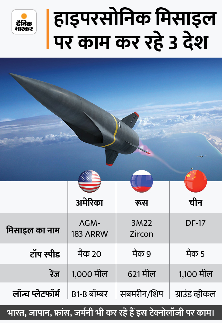 China India Hypersonic Missile Range; How Space Capability With ...