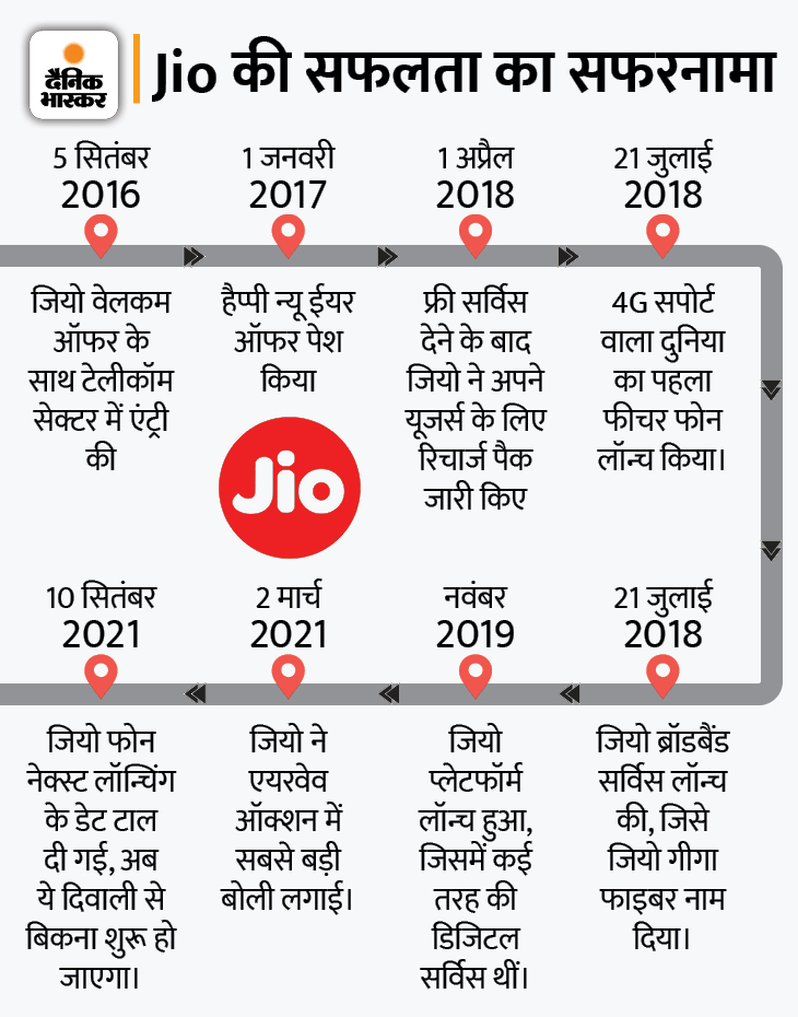 Mukesh Ambani Reliance Jio Success Story; From Business Model To Airtel ...