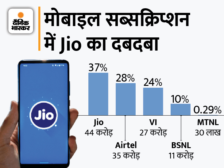 Mukesh Ambani Reliance Jio Success Story; From Business Model To Airtel ...